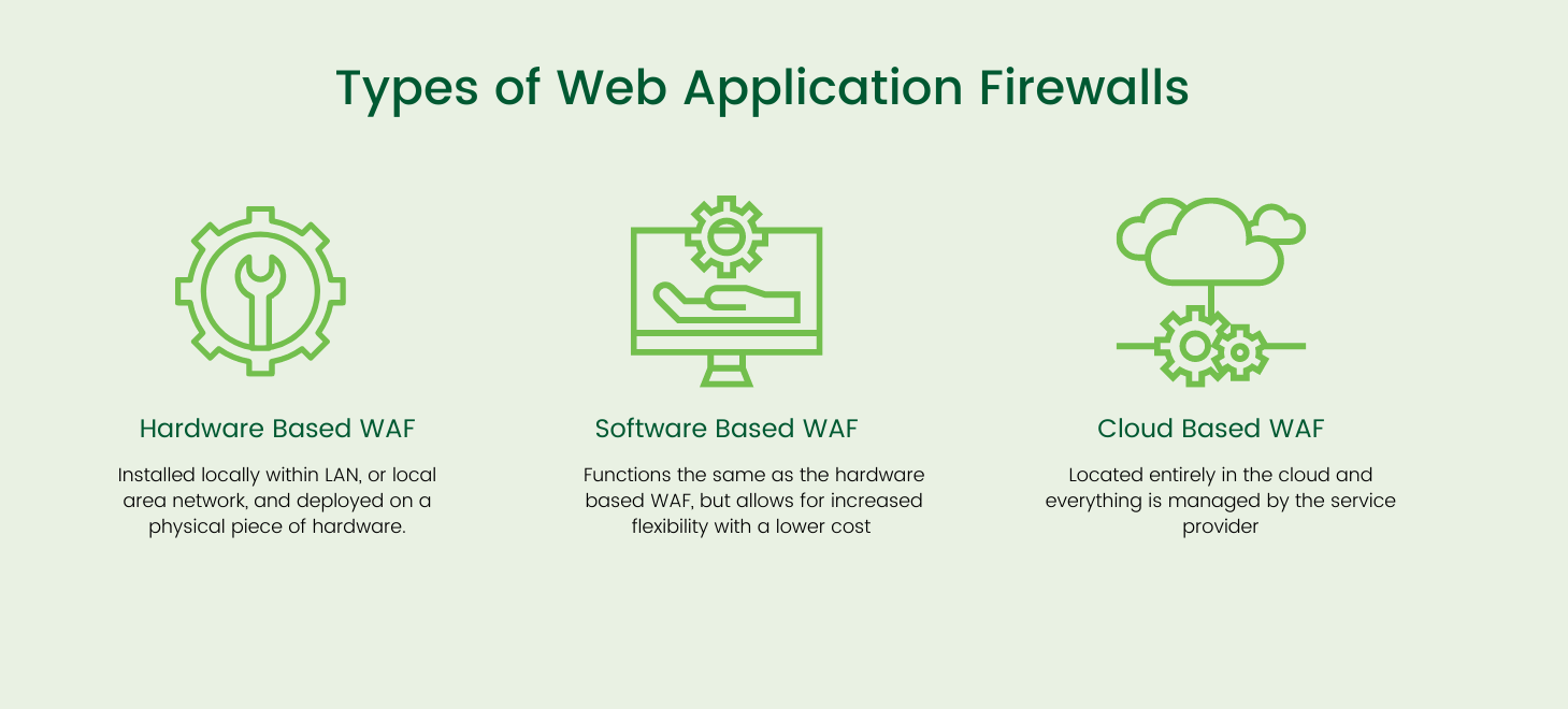 What is a Web Application Firewall (WAF) ? Types & Benefits of Web ...