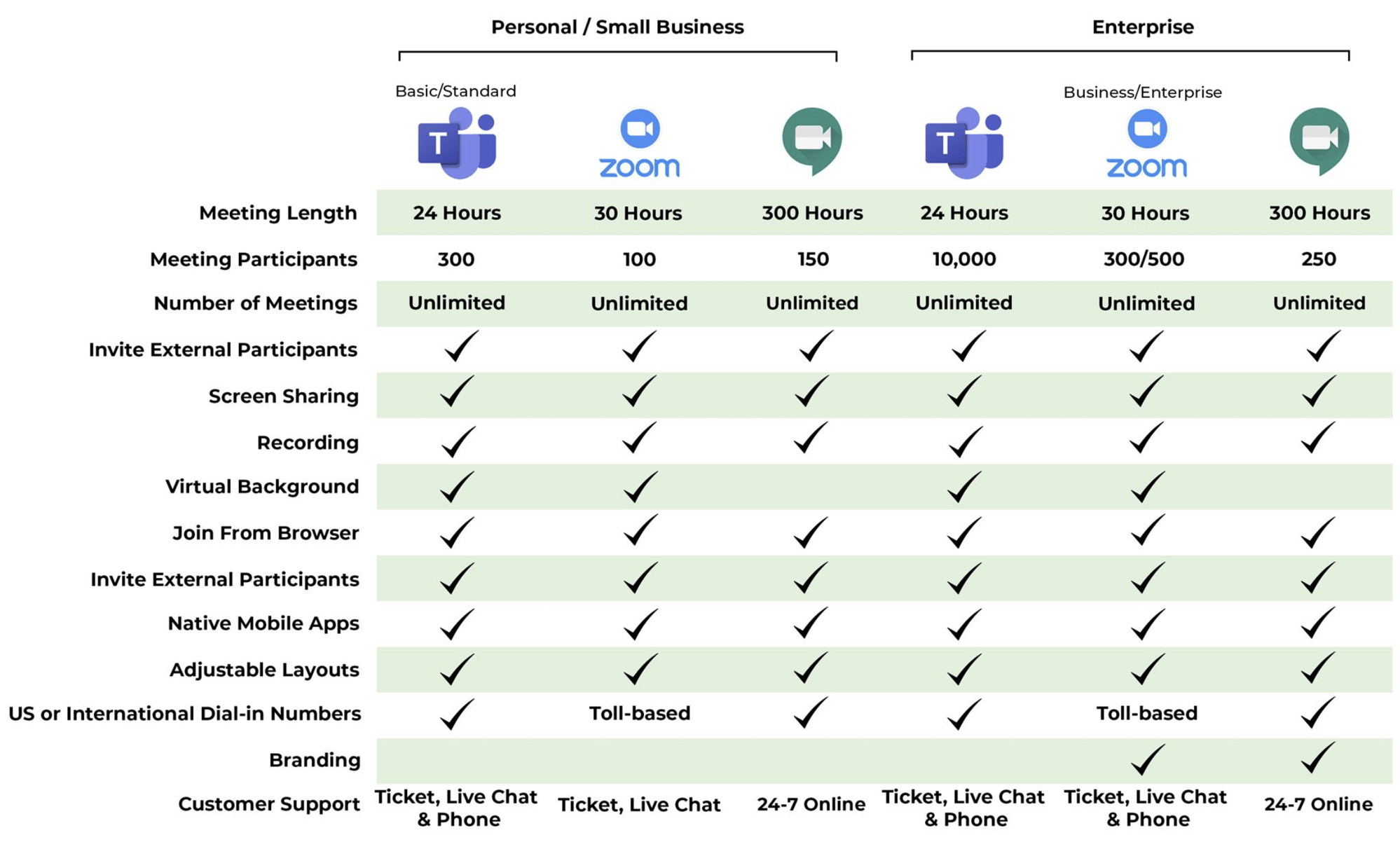 Zoom vs. Microsoft Teams vs. Google Meet
