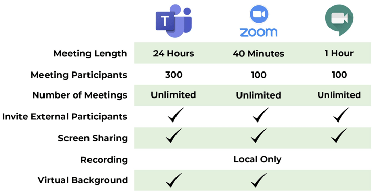 Zoom vs. Microsoft Teams vs. Google Meet