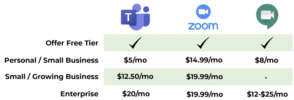 Zoom vs. Microsoft Teams vs. Google Meet