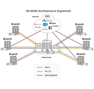 What is SD-WAN, how does it work, and what are the benefits?