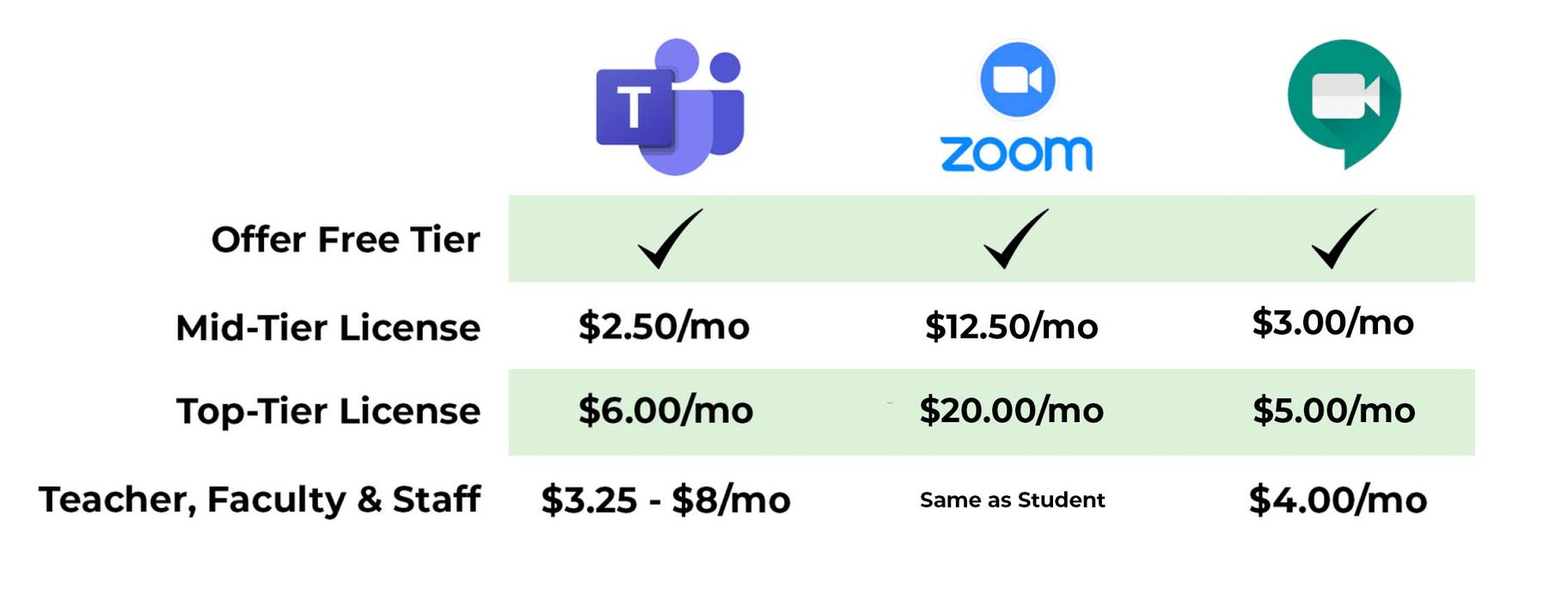 Microsoft Teams vs. Zoom Vs Google Meet For Education