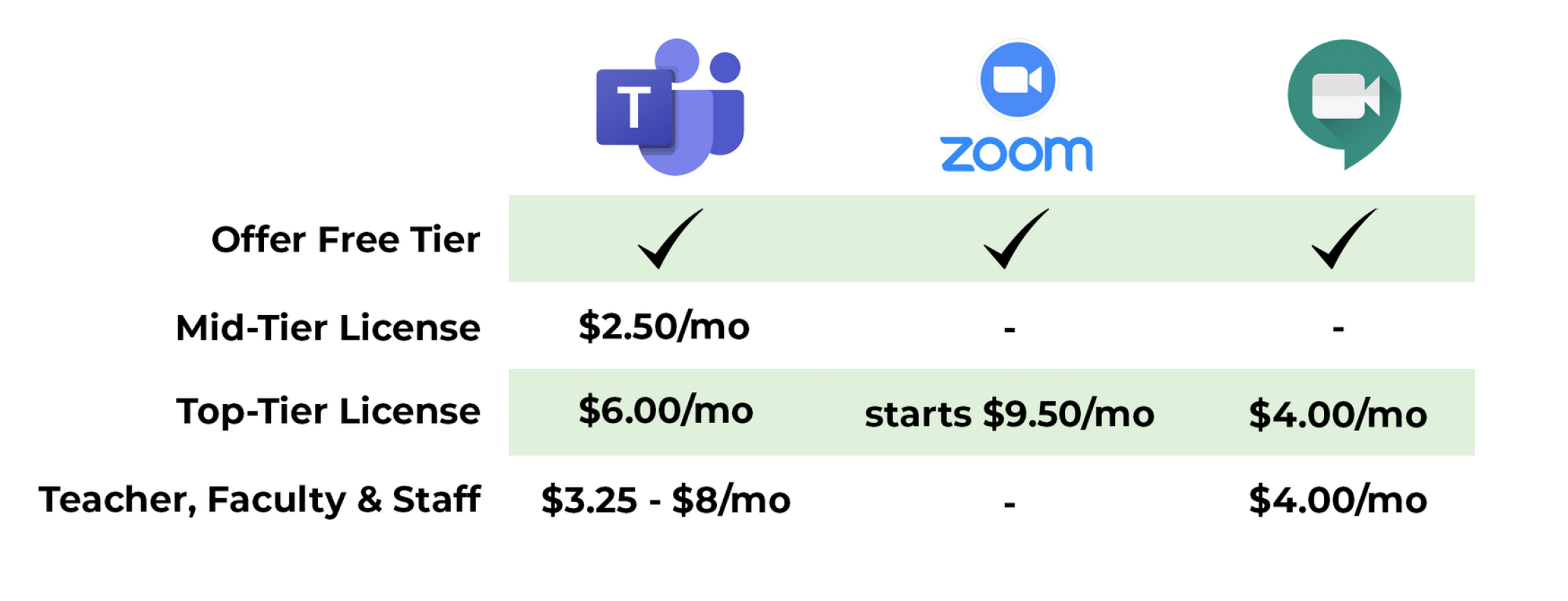 Microsoft Teams vs. Zoom Vs Google Meet For Education